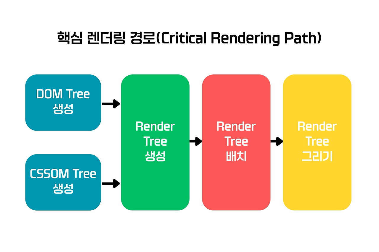 [CS] 브라우저 렌더링(Reflow, Repaint)