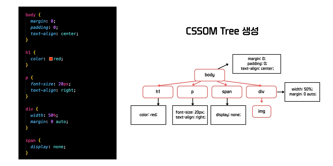 [CS] 브라우저 렌더링(Reflow, Repaint)
