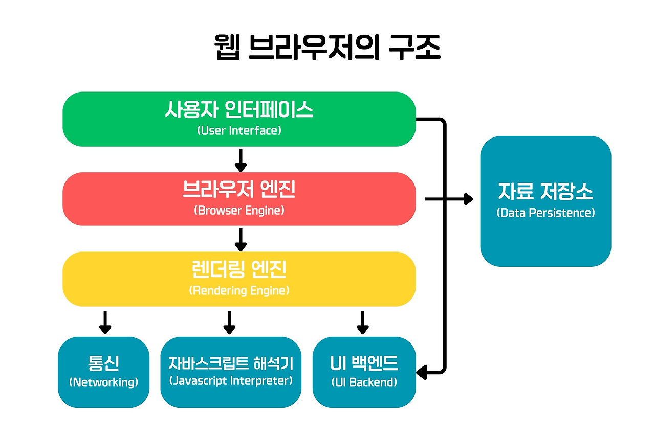 [CS] 브라우저 렌더링(Reflow, Repaint)