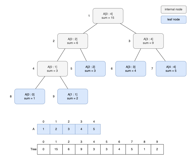Data structure - 세그먼트 트리 (Segment Tree)