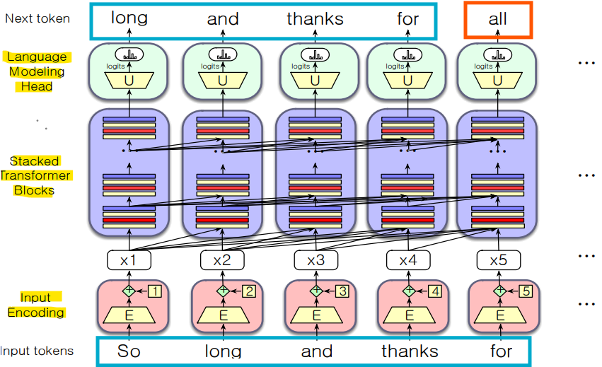 6. Transformer and Large Language Models