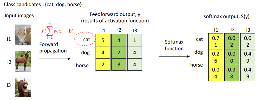 2. Neural Networks (Multi-class classification, Regression ...