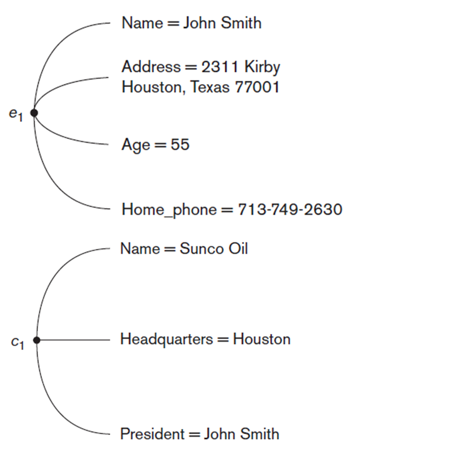 3. Entity-Relationship Model