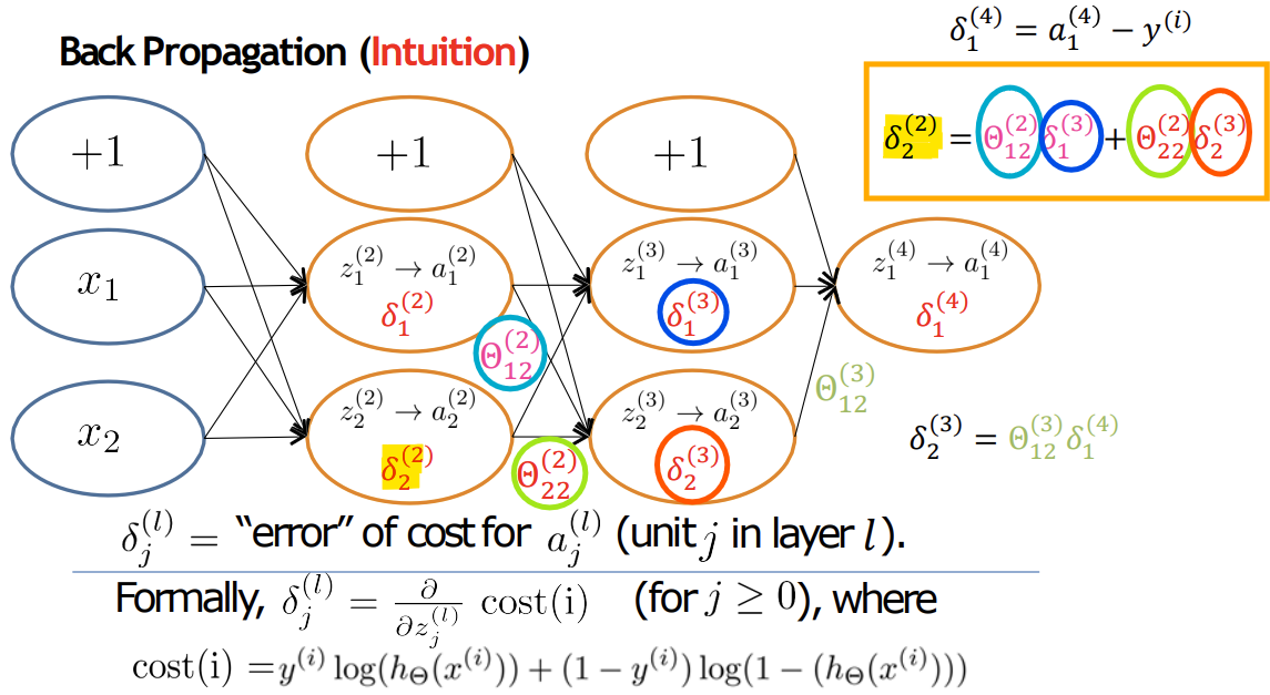 7. Neural Networks: Learning