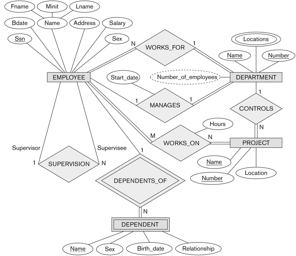3. Entity-Relationship Model