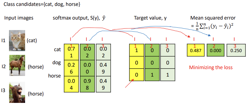 2. Neural Networks (Multi-class classification, Regression ...