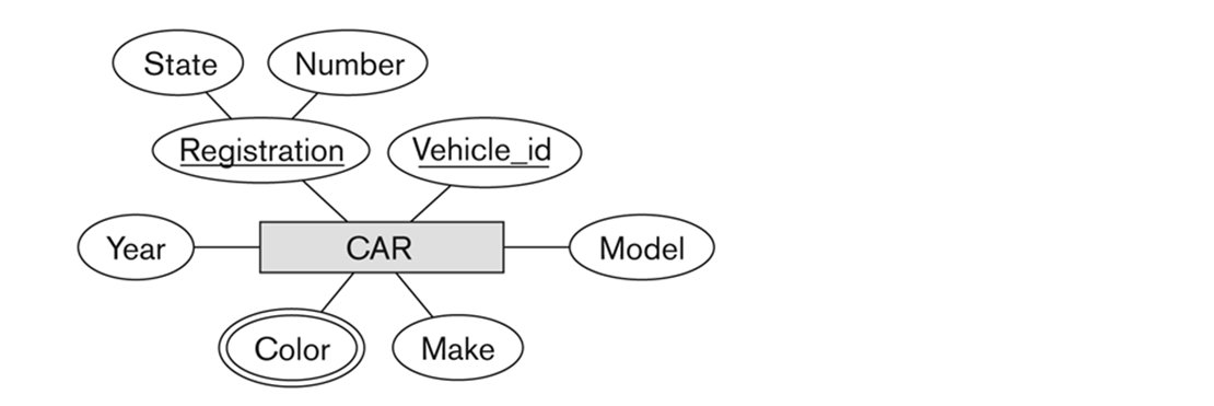 3. Entity-Relationship Model