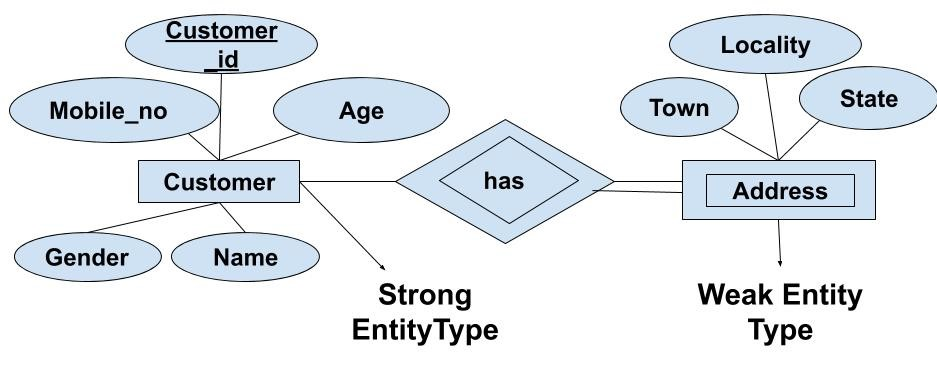 3. Entity-Relationship Model