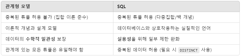 5. Basic SQL