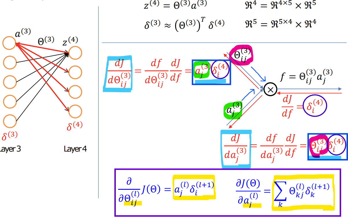 7. Neural Networks: Learning
