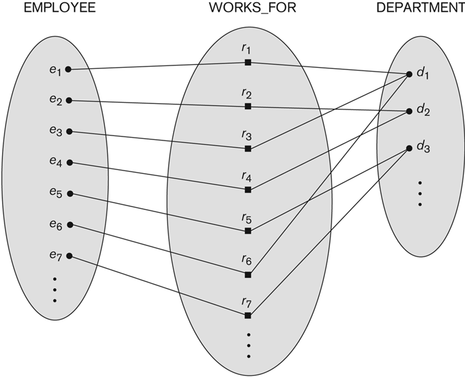 3. Entity-Relationship Model