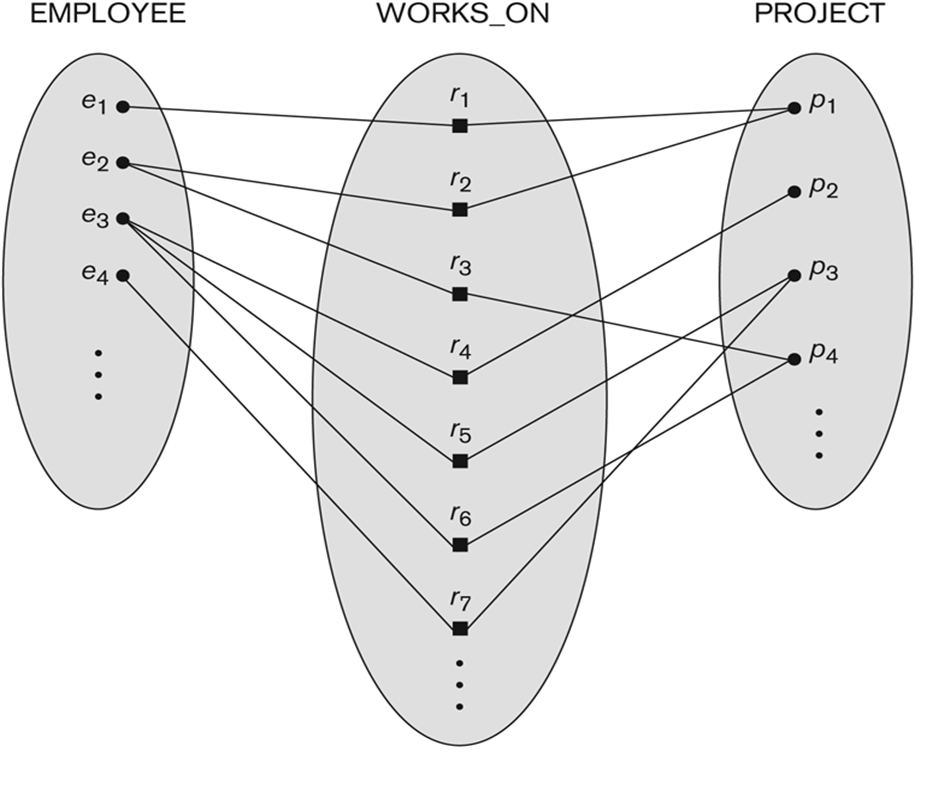 3. Entity-Relationship Model