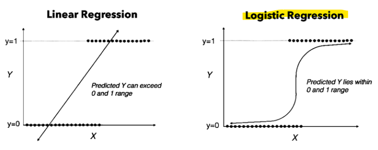 4. Logistic Regression, Classification