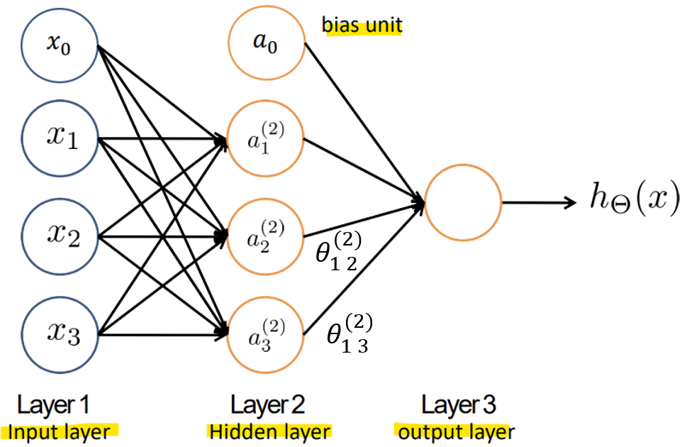 6. Neural Networks: Representation