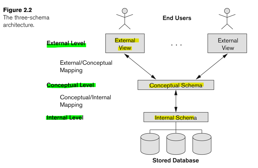 2. Database System Concepts and Architecture