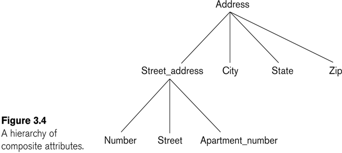 3. Entity-Relationship Model