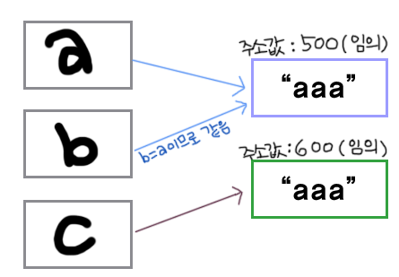 equals, ==, === 차이점