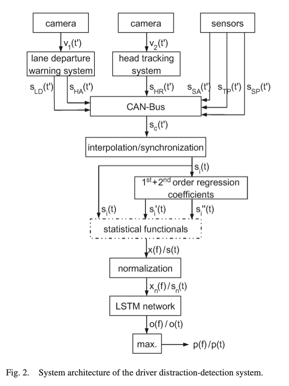 [논문리뷰] Online Driver Distraction Detection Using Long Short-Term Memory