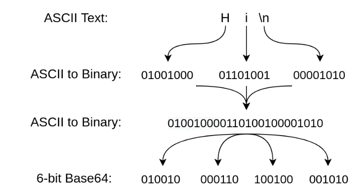 Byte, ArrayBuffer, Base64