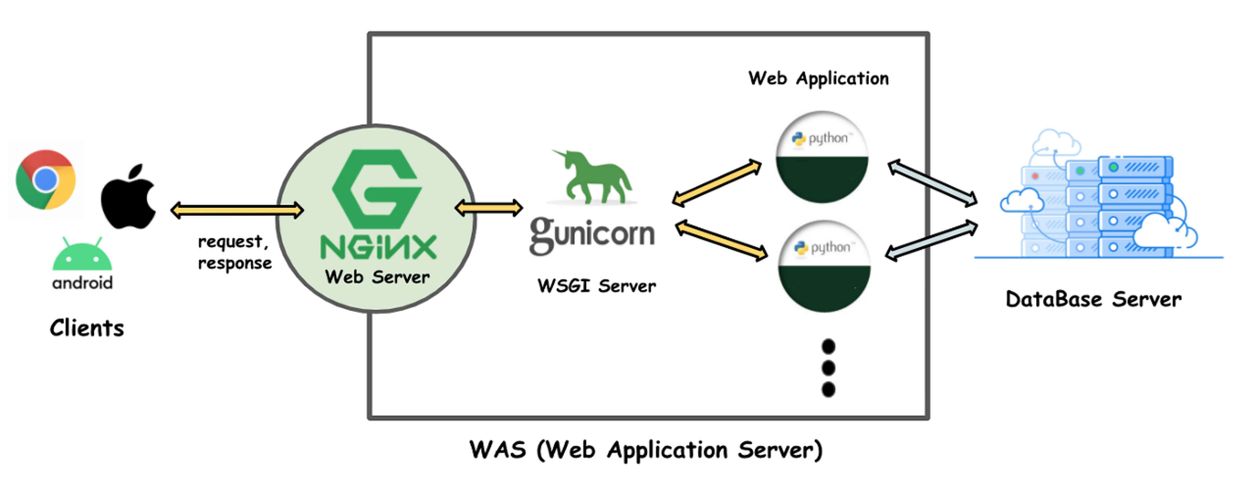 [flask] gunicorn, nginx로 배포하기