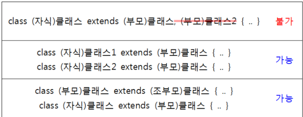 자바 기초 클래스(상속)