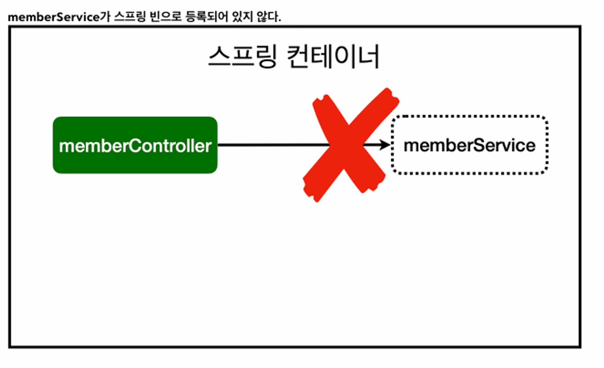 Spring 스프링 입문 코드로 배우는 스프링 부트 웹mvc Db 접근 기술 강의 정리 2