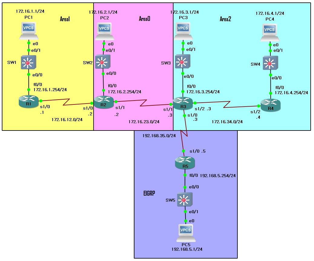 [실습] OSPF-Stub