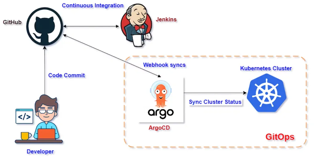 GitOps와 ArgoCD