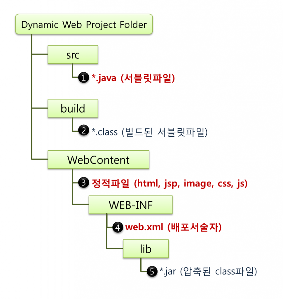 HEAD FIRST JSP Servlet-66p