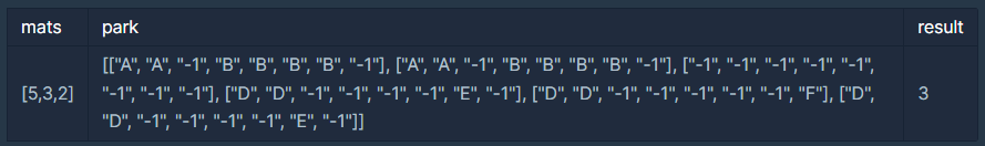 [프로그래머스] 코딩테스트 java Lv.1 [PCCE 기출문제] 10번 / 공원