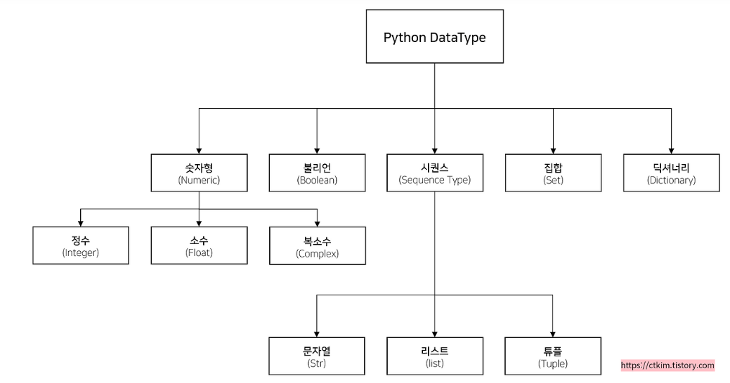Python 자료형(Data Type)의 종류