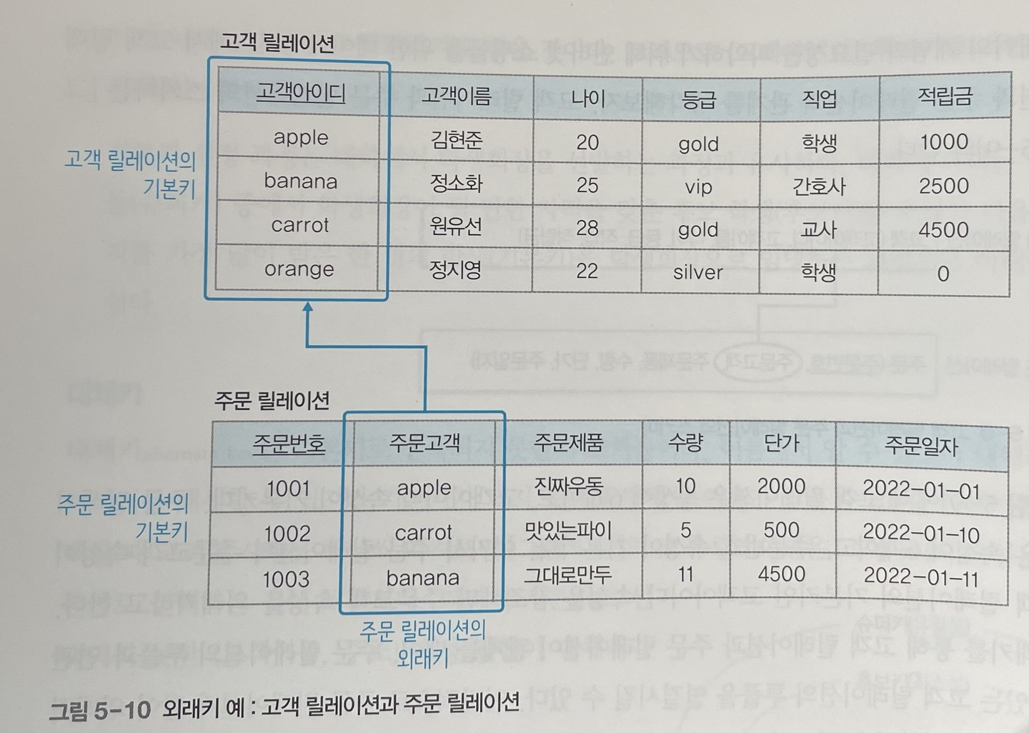 Db 데이터베이스 개론 정리노트 5 관계 데이터 모델