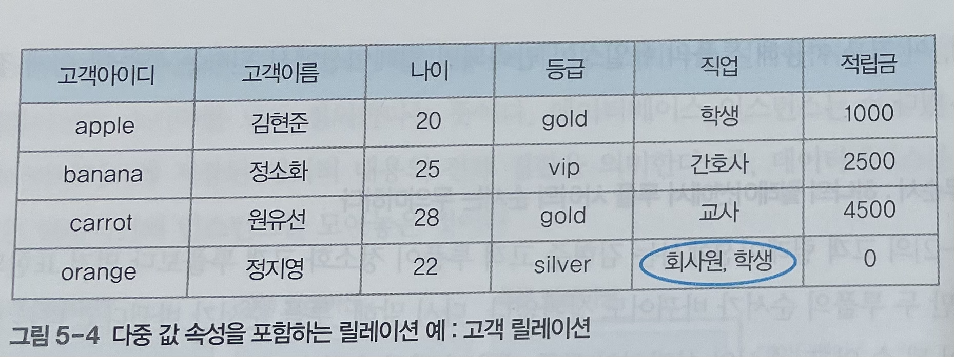 Db 데이터베이스 개론 정리노트 5 관계 데이터 모델