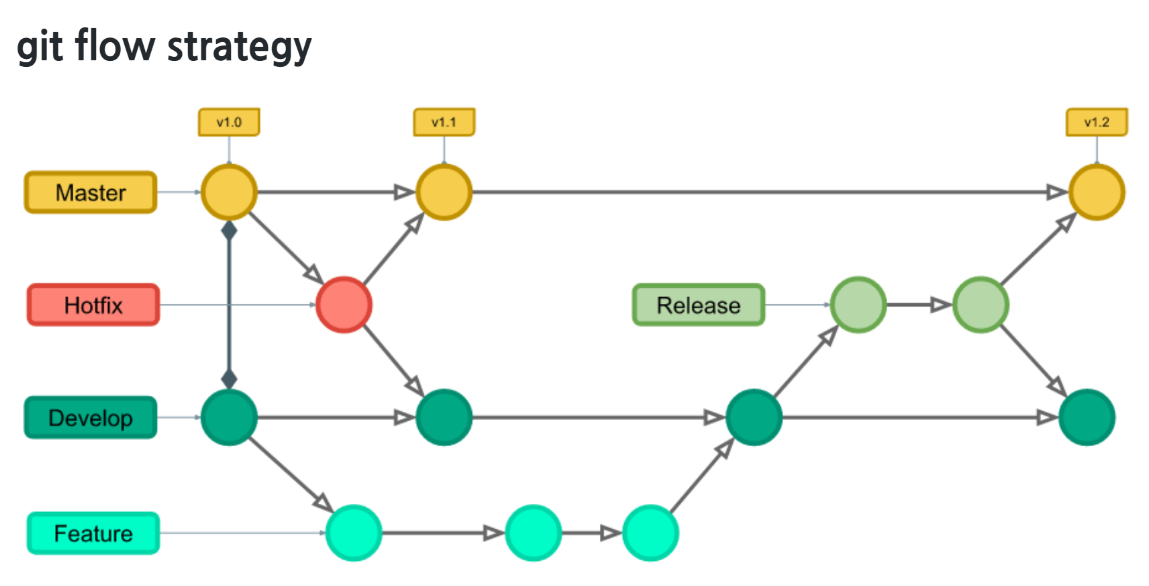 [Git] branch & git-flow