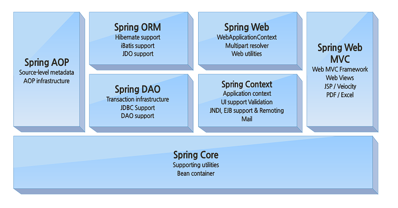 Spring 개념 정리