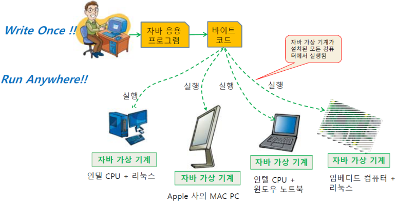 Jvm은 무엇이며 자바 코드는 어떻게 실행하는 것인가 