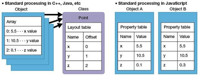 Javascript에서의 객체 생성 V8과 Hidden Class