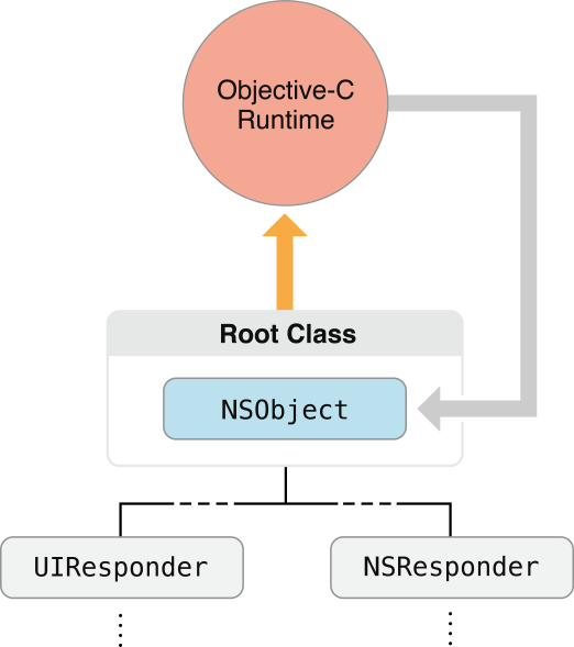 iOS) 용어정리 - Root Class