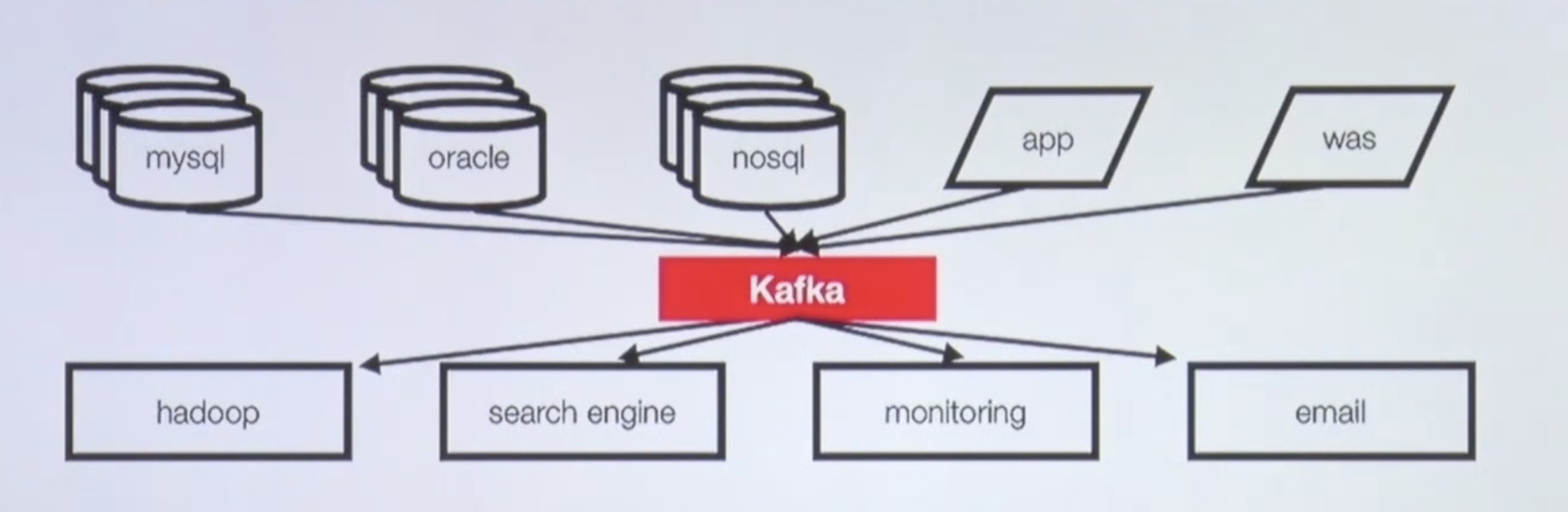 [Devops] Kafka 이해하기 1
