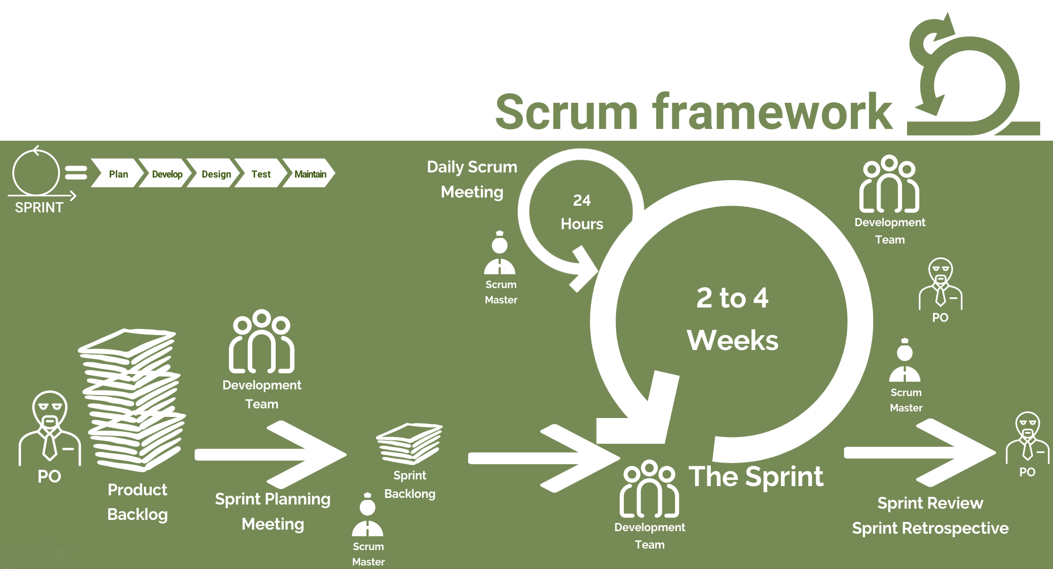 Process Models - Agile