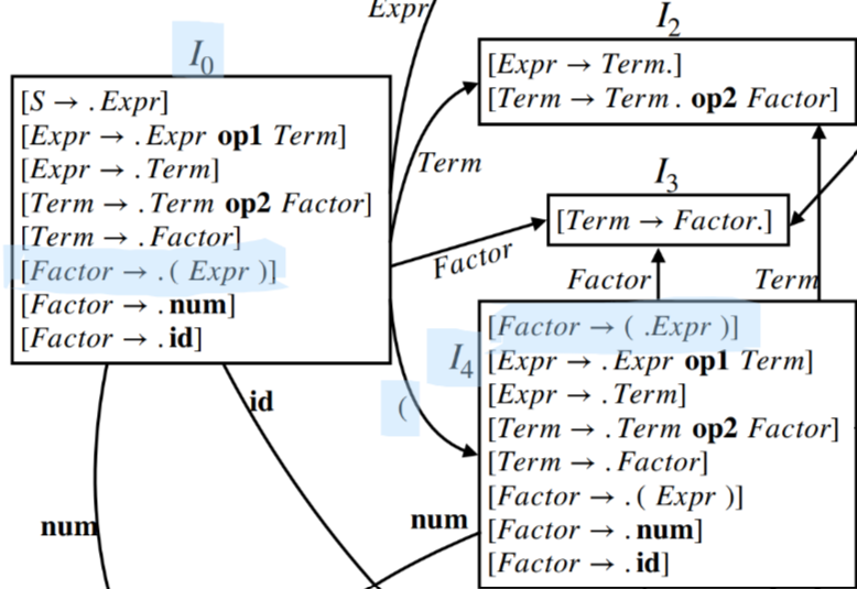 [컴파일러] SLR(Simple LR) Parsing Table 만들기