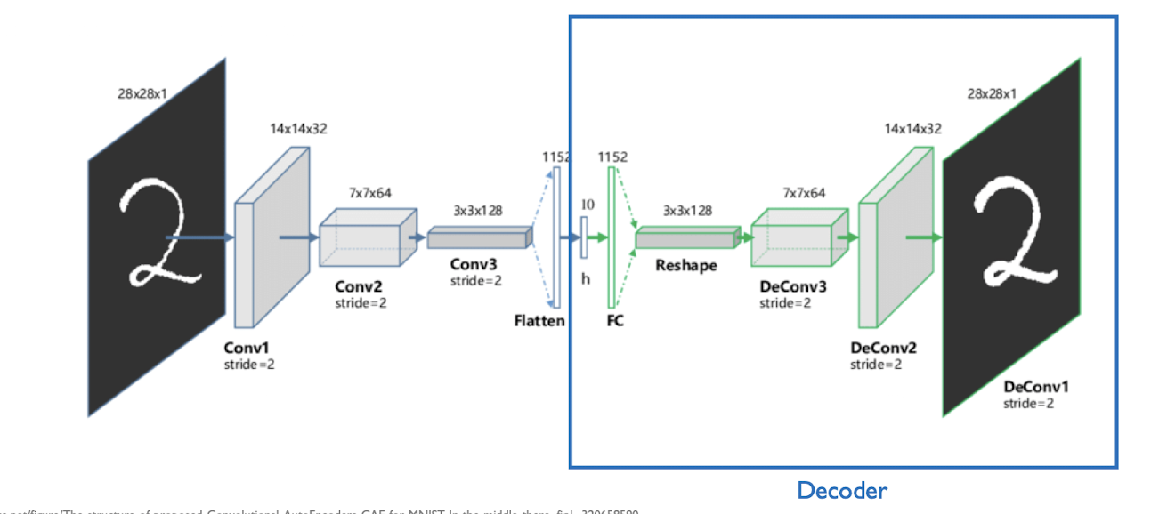 Deep Learning : Generative Models