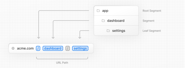 Nextjs - Routing 파트 정리글