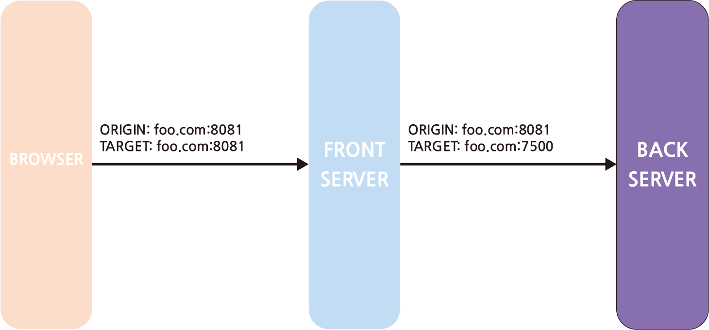 CORS와 Proxy를 활용하여 해결하기