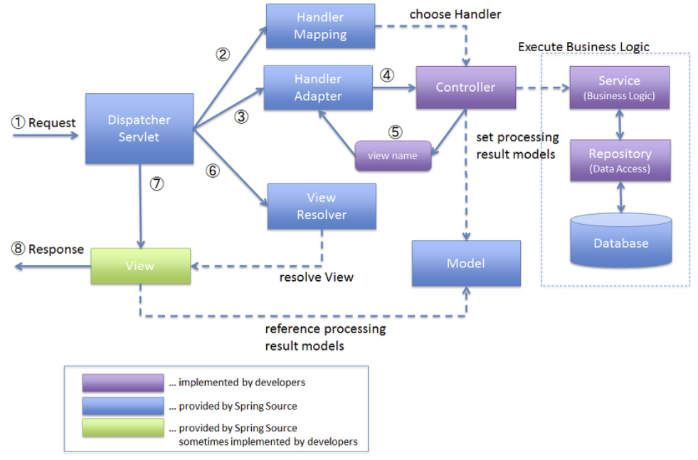 [Spring] Spring Framework