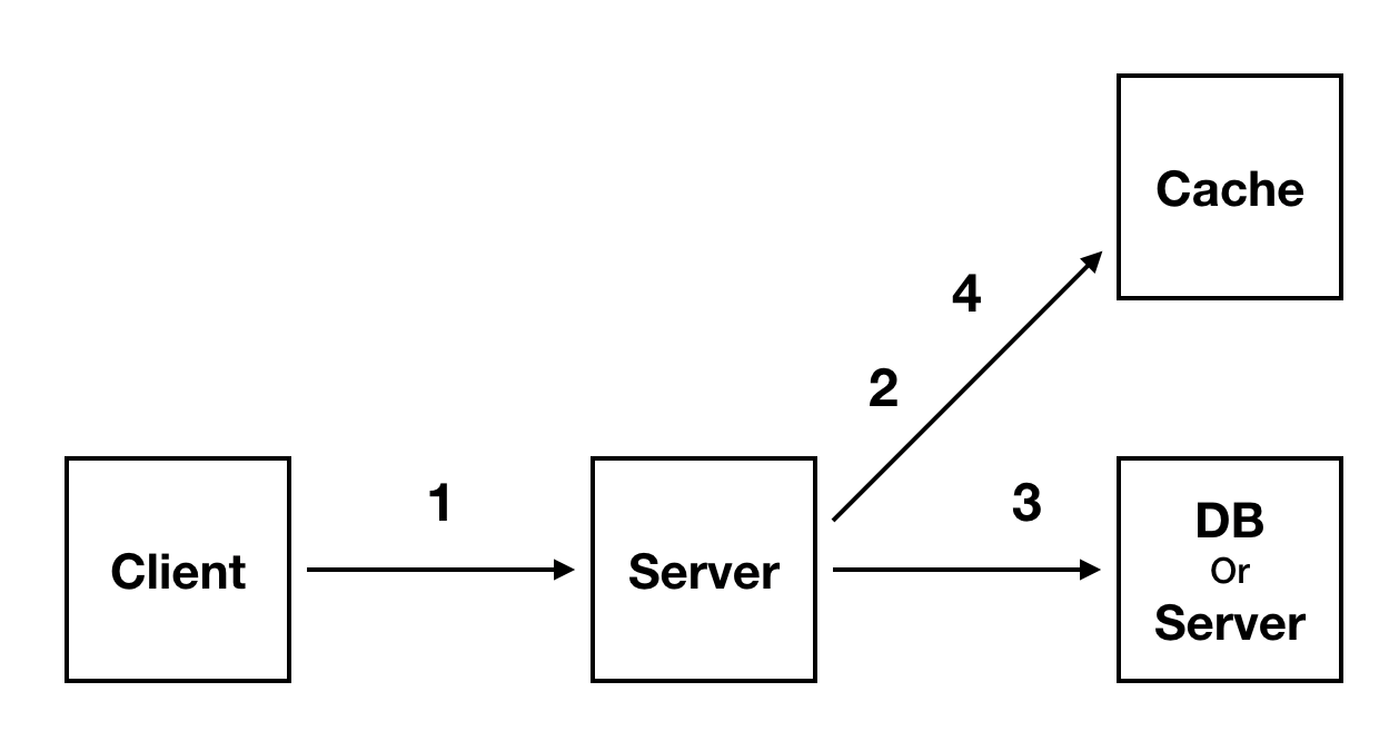[TIL] Redis와 Cache