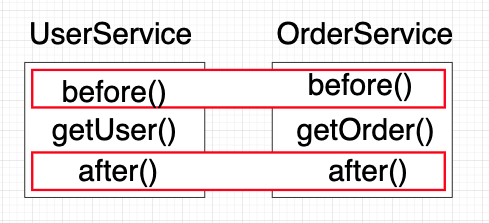 [Spring] Spring AOP(Aspect Oriented Programming)