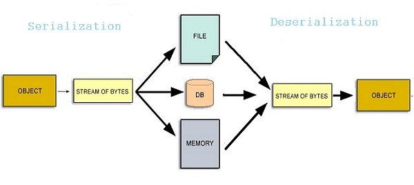 [Java] Serialization / Deserialization