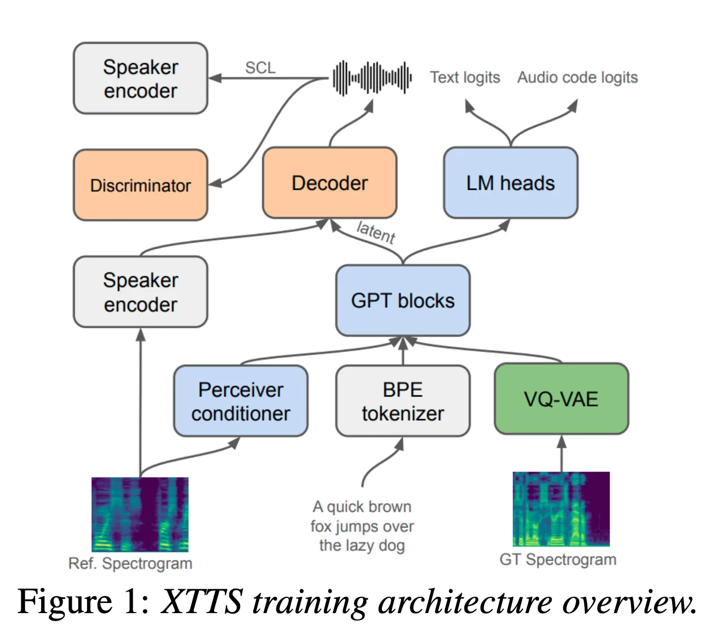 XTTS: a Massively Multilingual Zero-Shot Text-to-Speech Model