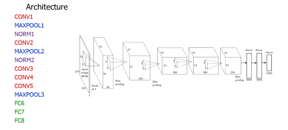 [인공지능] Various CNN Model